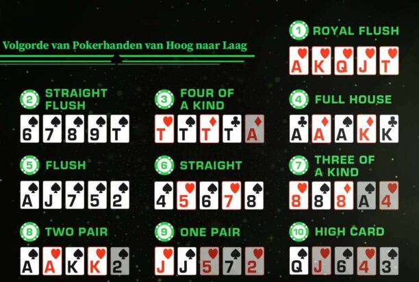 Poker Cheat Sheet: Handen en Waardes Uitleg Gids