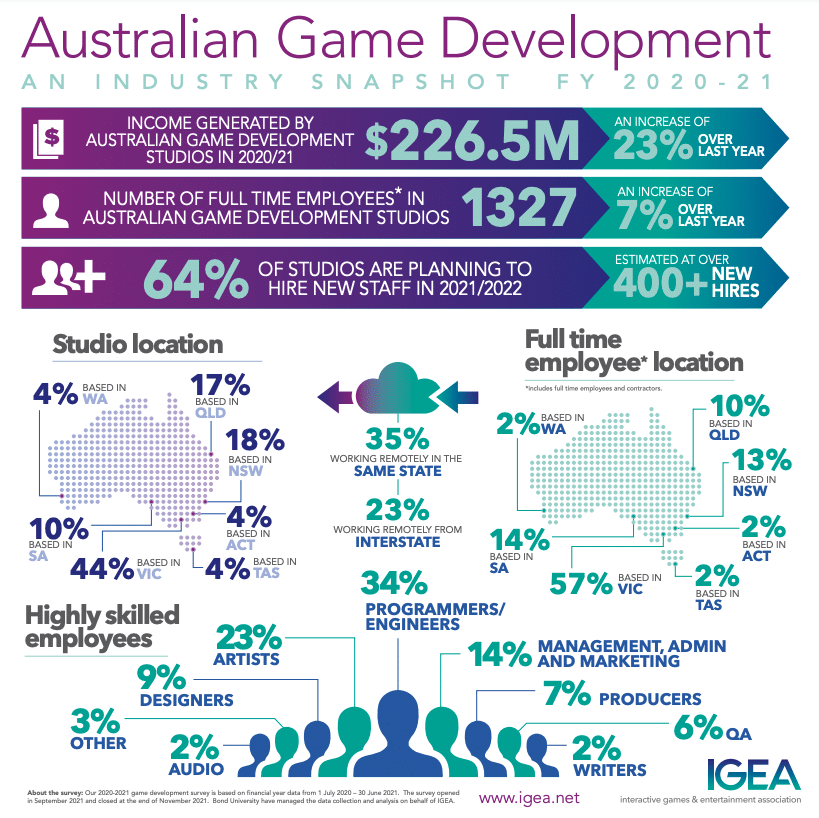 The Australian games industry is now worth $226 million