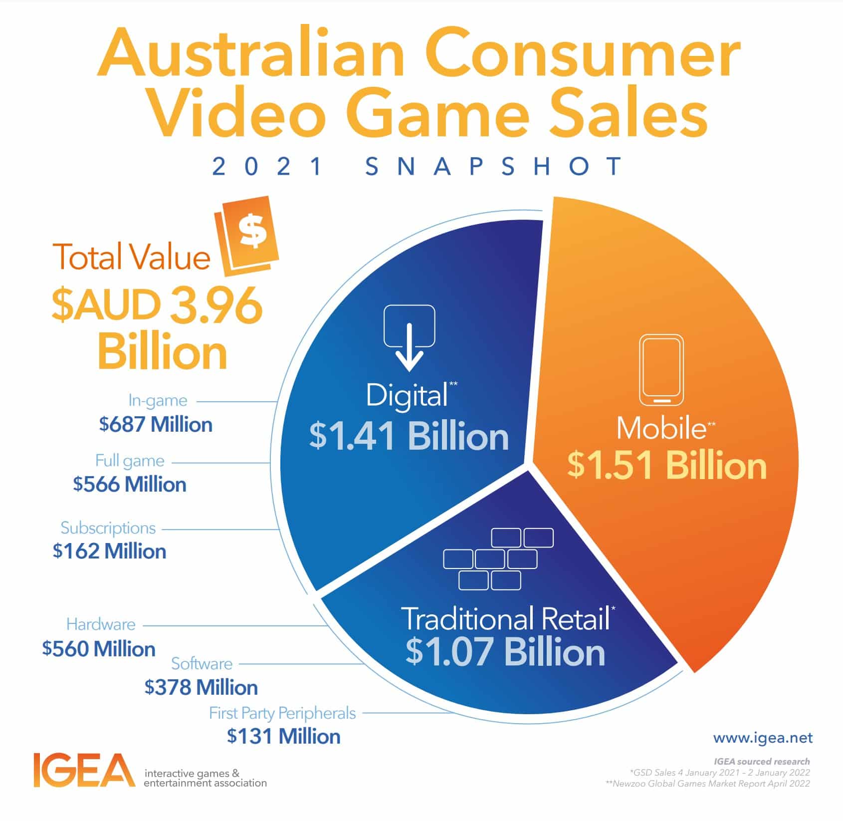 Australians spent $4 billion on video games in 2021, here's a breakdown